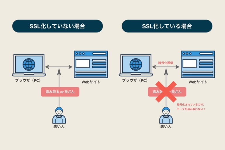 エックスサーバー（XServer）でSSL化の設定方法【http→https】 | TERUBLOG