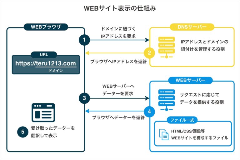 ホームページがブラウザに表示される仕組みをやさしく解説 Terublog