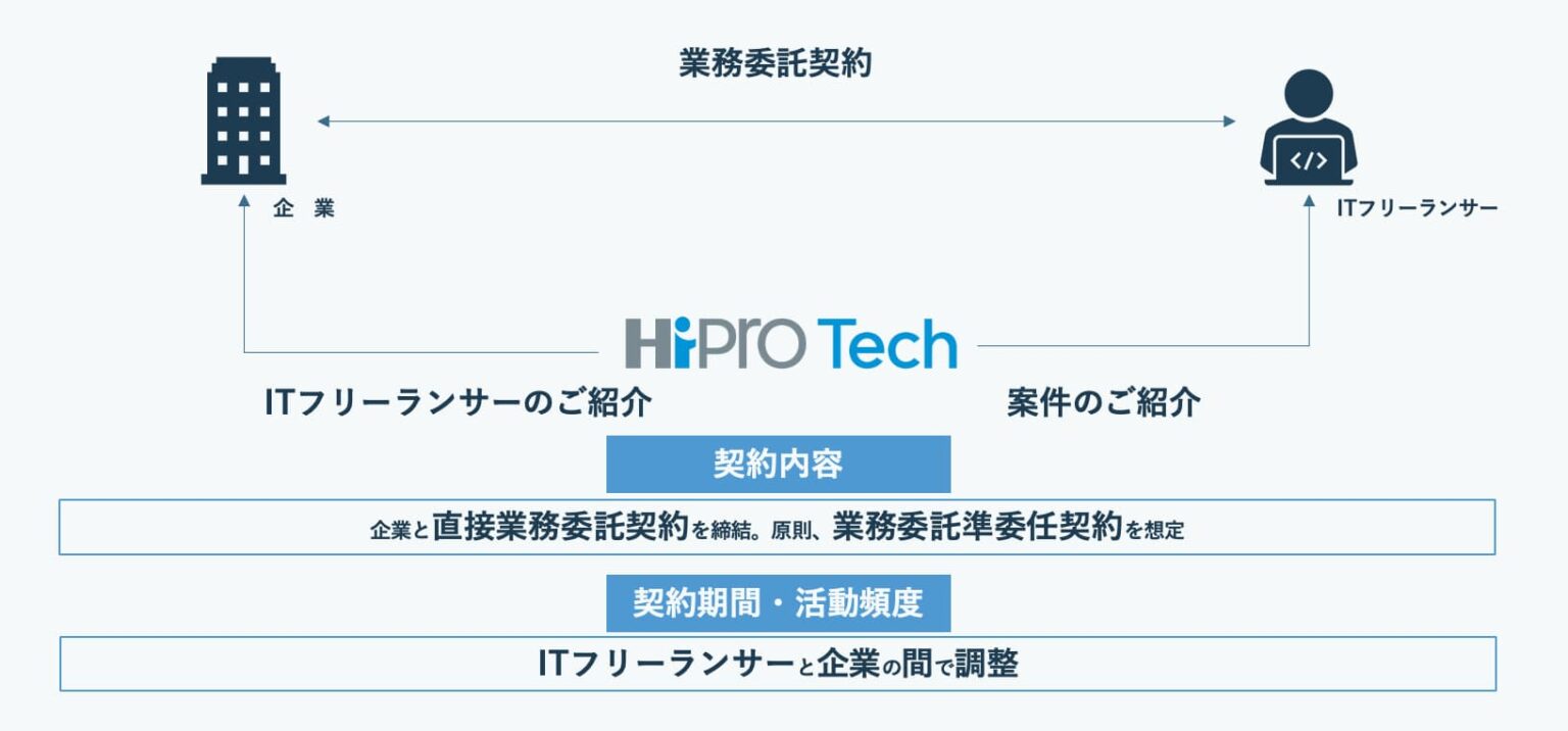 HiPro Tech(ハイプロテック)とは？評判や特徴について担当者さんに聞いてみた | TERUBLOG